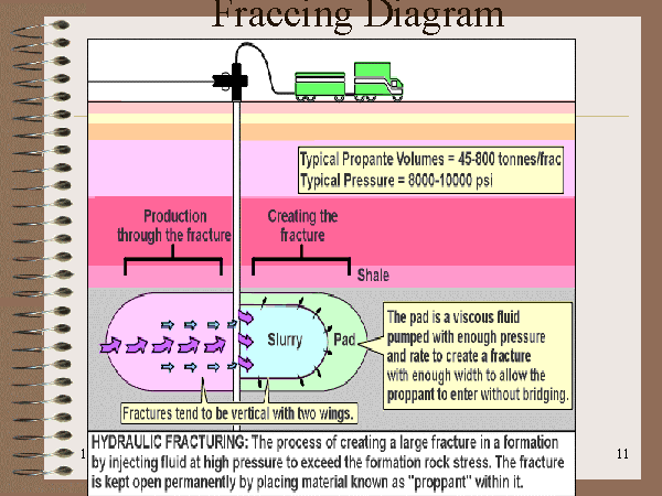 Fraccing Diagram